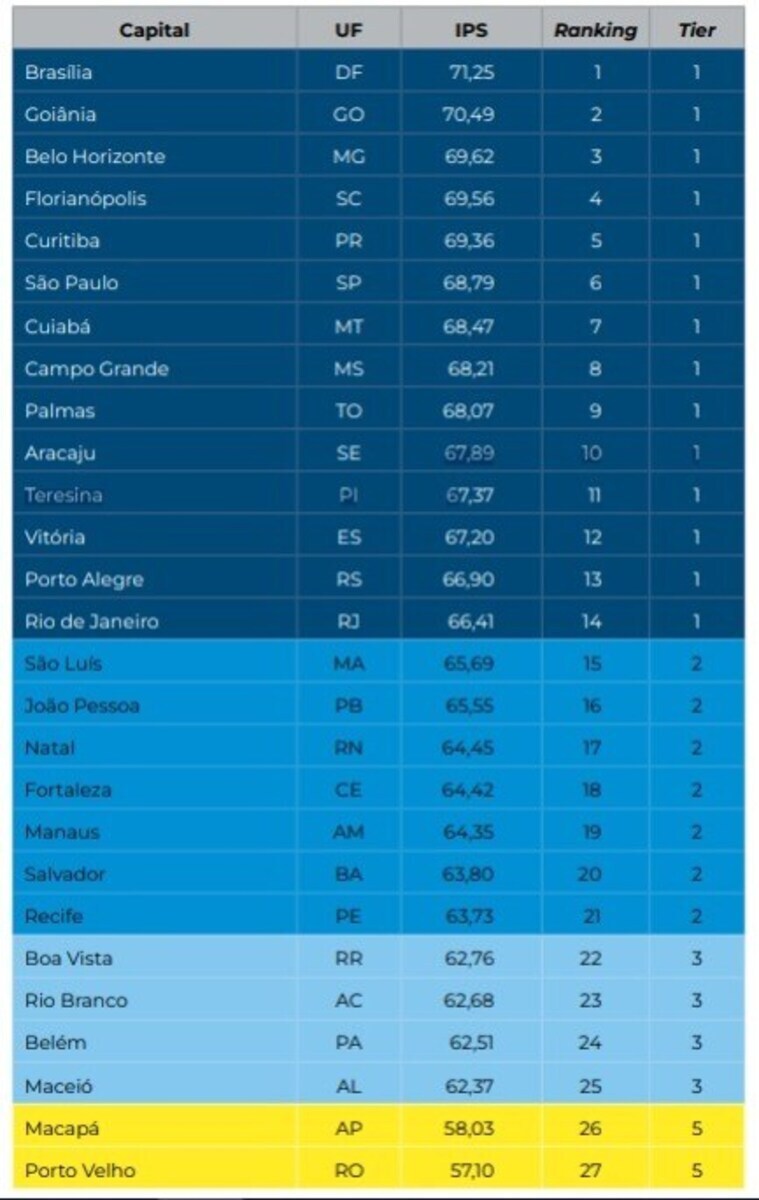 Brasília é a capital com a melhor qualidade de vida, segundo o IPS Brasil 2024 – PR Brasília